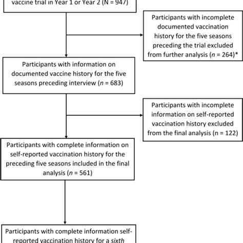 Absolute Difference Between Self‐reported And Documented Influenza Download Scientific Diagram