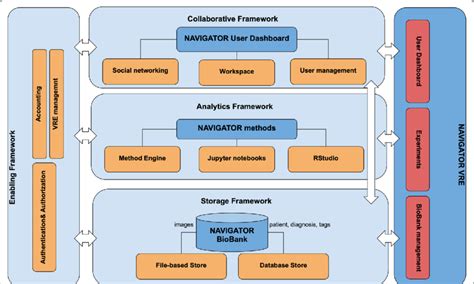 Navigator Virtual Research Environment Vre Instantiated Over The