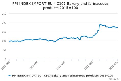 Ppi Index Import Eu C107 Bakery And Farinaceous Products 2015100