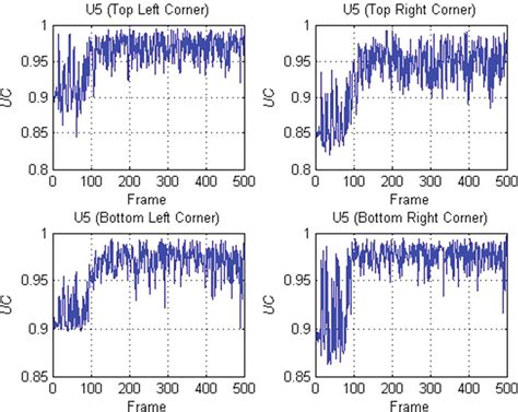 Effect Of Initial Positions On Uniformity Coefficient Download Scientific Diagram