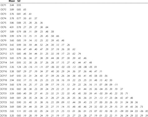 Descriptive Statistics And Correlations For The Ocp Scale Items