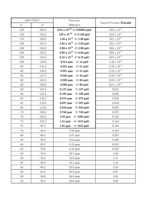 수분분석기 Dewpoit °c Trace Ppm 변환표 네이버 블로그