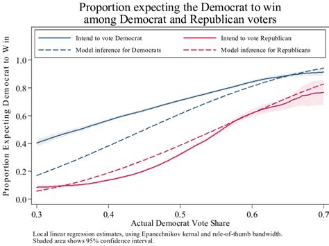 Relationship Between Intention Expectation And Actual Vote Share