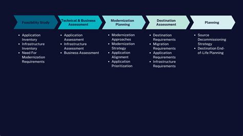 Legacy Application Modernization Roadmap Virtamove