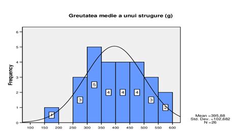 Distribution On The Frequency Classes Of Average Values Of The Average