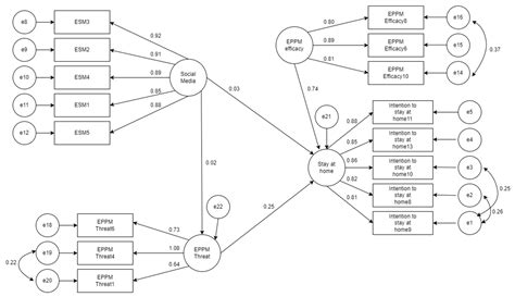 Impact Of Social Media Extended Parallel Process Model Eppm On The