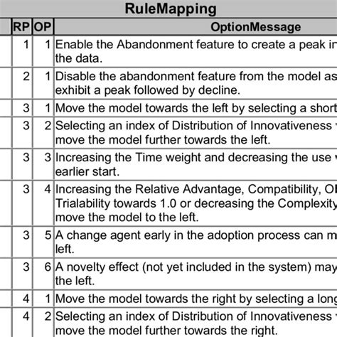 The Rule Mapping Table Rp Is Rule Precedence Op Is Option