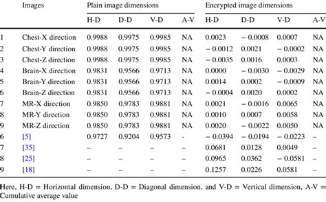 Correlation Coefficient Values For Each Dimension Download Scientific Diagram