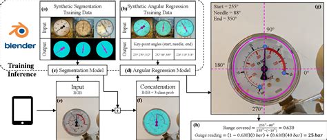 Figure 1 From Learning To Read Analog Gauges From Synthetic Data