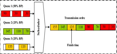 Stored Stamped Packets In A Sorted Manner With Cbwfq Algorithm