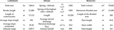 Catchment Streams And Reservoir Parameters Download Scientific Diagram