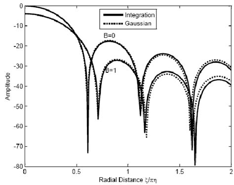 Comparison Of The Directivity Patterns For The Truncated Gaussian Beam Download Scientific