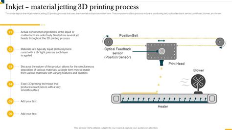 It In Manufacturing Industry Inkjet Material Jetting 3d Printing