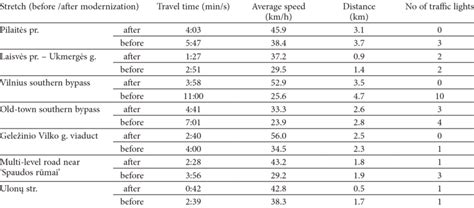 Research Data On Off Peak Time Download Table