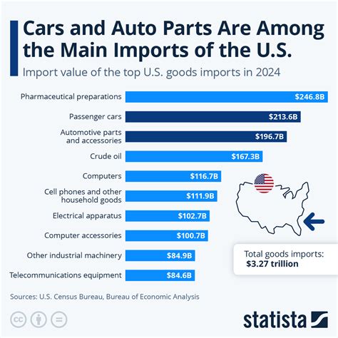 Cars Meds Oil And Tech Americas Main Imports Zerohedge