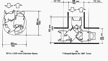 Fig 3 Wheelchair Turning Space