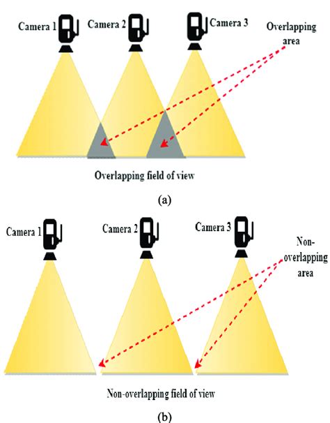 Multi Camera Set Up A Overlapping Fov And B Non Overlapping Fov Download Scientific Diagram