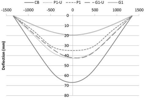 Deflection Curves Along The Clear Span Of All The Tested Beams