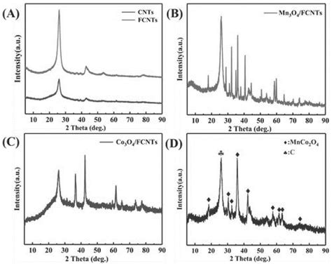 一种硫酸根自由基氧化降解布洛芬的催化剂及其制备方法与流程
