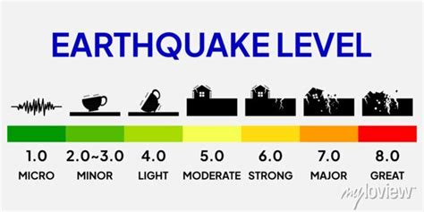 A Spectrum Of Earthquake Levels With Effect Illustration Each