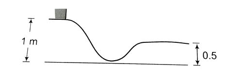 The Figure Shown A Particle Sliding On A Frictionless Track Which Teminates In A Straight