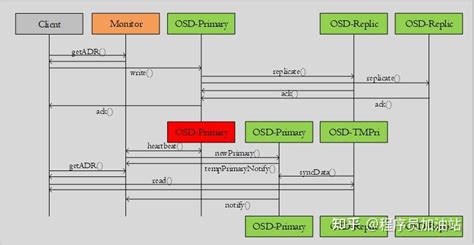 一文看懂分布式存储 Ceph 架构原理 知乎