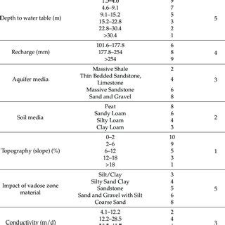 Classification And Weighting Results Of Different Parameters Of