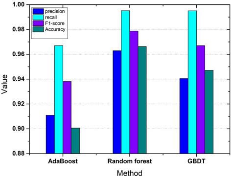 Performance Evaluation Of Random Forest Download Scientific Diagram