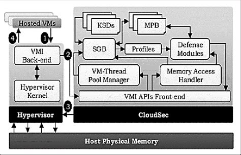 Architecture For Cloudsec 70 Download Scientific Diagram