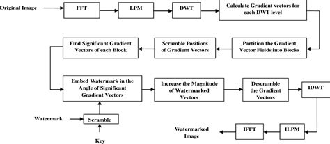 Figure 1 From An Improved Robust Image Watermarking Using Angle