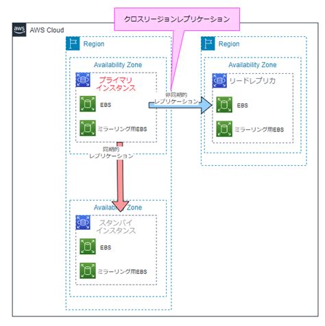 Amazon Relational Database Service RDS