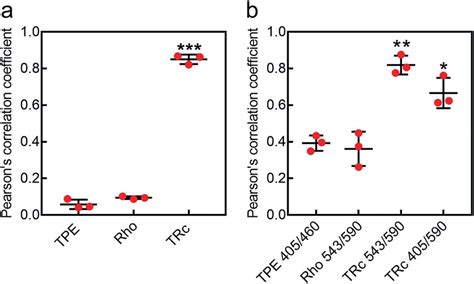 Quantification Of Colocalization A Colocalization Efficiency Between