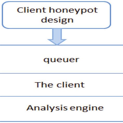Client Honeypot Design Download Scientific Diagram