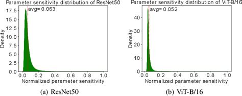 Figure 1 From Optimal Parameter And Neuron Pruning For Out Of Distribution Detection Semantic