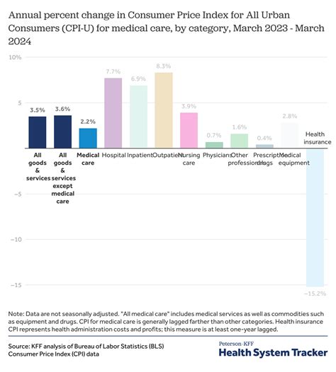 How Does Medical Inflation Compare To Inflation In The Rest Of The