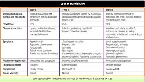 What Is Cryoglobulinaemia