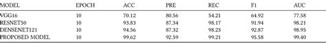 Table 1 From Intracranial Haemorrhage Detection Based On Deep Learning Using Ct Images