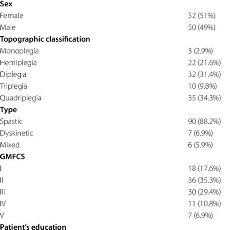 Description Of The Sample According To The Functional Mobility Scale Fms Download