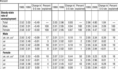 Steady State Unemployment Rate 2 Download Scientific Diagram