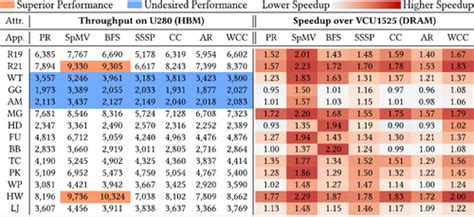 Thundergp Resource Efficient Graph Processing Framework On Fpgas With Hls Acm Transactions On