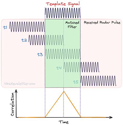 How Automotive Radar Uses Chirp Signals For Sensing