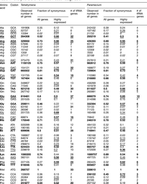 table 1 from patterns of codon usage in two ciliates that reassign the