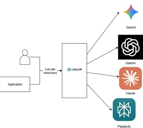 Manage A Unified Llm Api Platform With Litellm — Liquid Reply