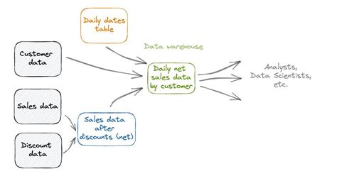 Modern Data Stack On Linkedin What Does Dbt Actually Do