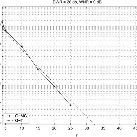 Comparison Between The Theoretical Error Probability And The Bit Error