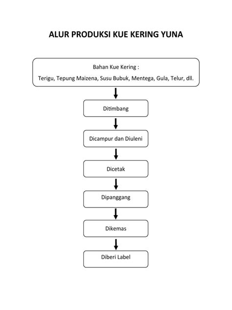 Alur Produksi Kue Kering Yuna Pdf