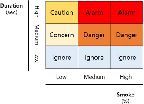 Recognition Of Iot Based Fire Detection System Fire Signal Patterns