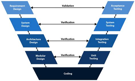 Integration And Implementation Of Scaled Agile Framework And V Model In The Healthcare Sector