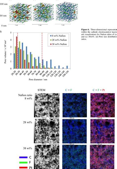 Figure 1 From Correlating Cathode Microstructure With Pefc Performance