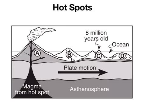 Plate Tectonics Mind Map